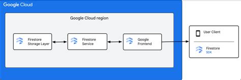 Understand Reads And Writes At Scale Firestore Google Cloud