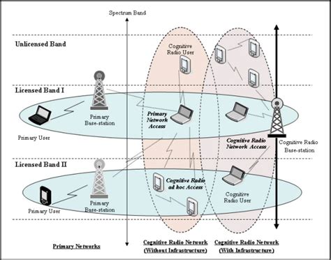 cognitive radio network architecture [12] download scientific diagram