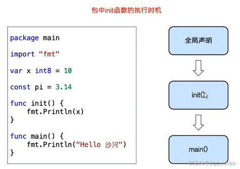 go语言中init 函数介绍及执行顺序 golang包的init函数什么时候执行 csdn博客