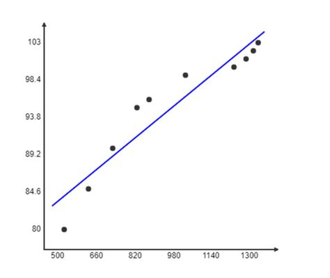 overview of simple linear regression