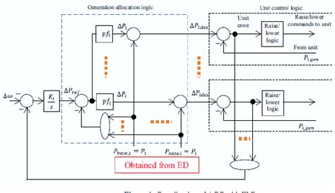 figure 1 from optimization of automatic generation control and economic load dispatch for two