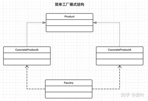 设计模式之简单工厂模式 （一） 知乎