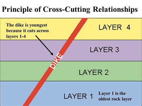 cross cutting relationships labeled