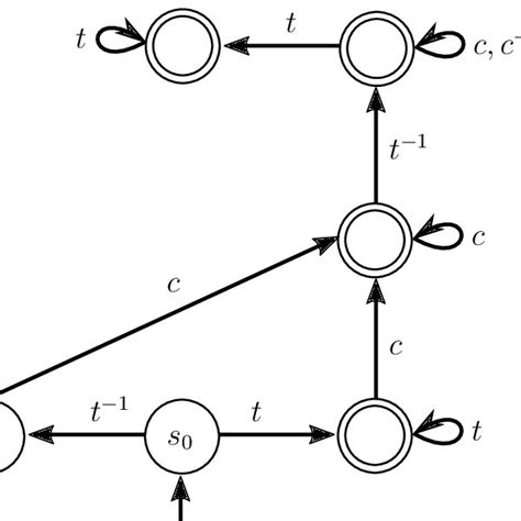 finite state automaton accepting the language of example 2 4 download scientific diagram