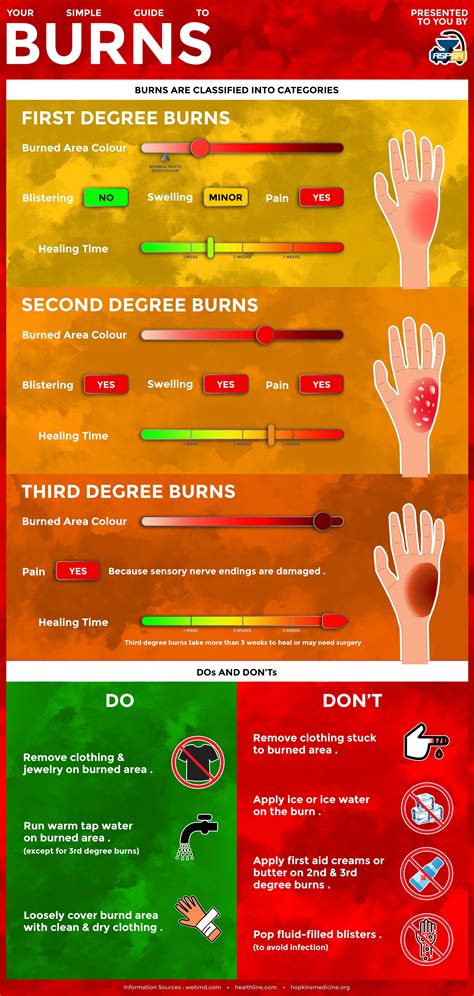 Difference Between St Nd And Rd Degree Burns