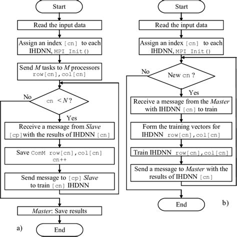 coarse grain parallel algorithm of ihdnns training with dynamical download scientific diagram