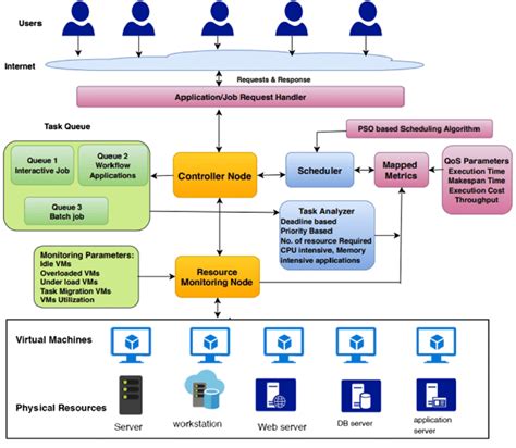 cloud computing processing model for scheduling the tasks download scientific diagram