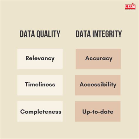 Data Integrity Vs Data Quality Are They Different Or The Same CODA