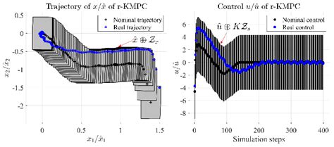 figure 2 from robust tube based model predictive control with koopman operators extended version