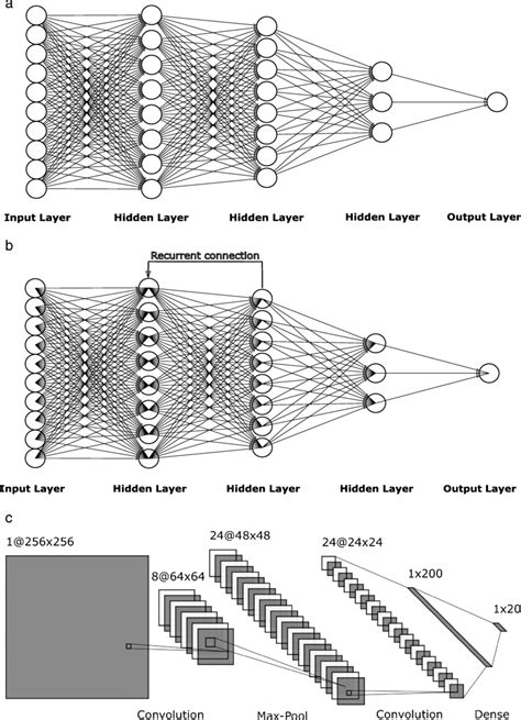examples of neural network topology schemes a feedforward neural download scientific diagram
