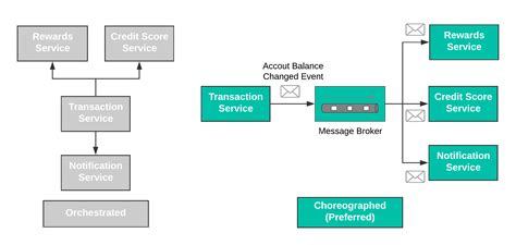 principles for microservices integration dzone