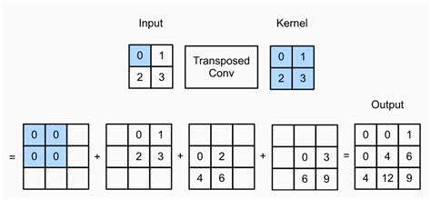 transposed convolution vs convolution layer examples analytics yogi