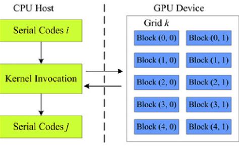 cuda programming model download scientific diagram