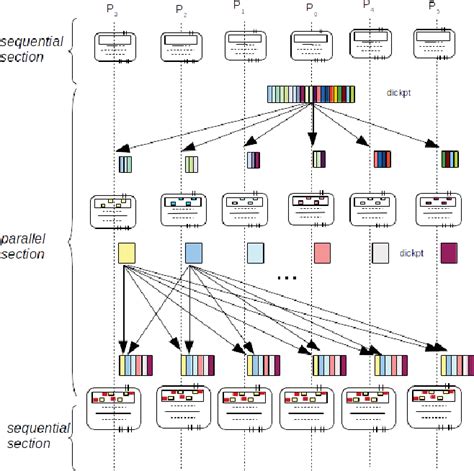 figure 4 from design and implementation of a new execution model for cape semantic scholar