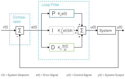 what are the principles of pid controllers