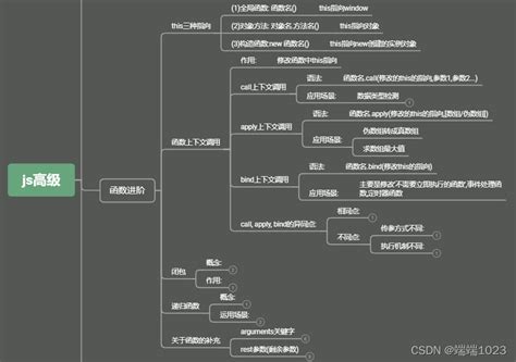 javascript高级思维导图03 js高级语法脑图 csdn博客