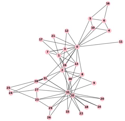 【python】networkxでさまざまなネットワーク中心性を計算してみた｜初心者