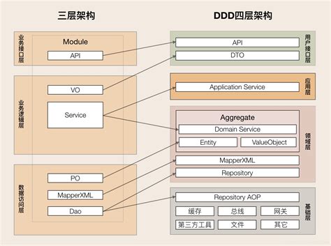 ddd领域驱动设计实战 分层架构及代码目录结构 ddd目录结构 csdn博客