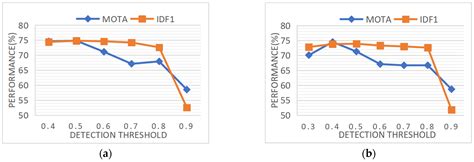 electronics free full text dettrack an algorithm for multiple object tracking by improving