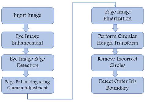 enhance iris segmentation method for person recognition based on image processing techniques by