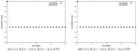 dynamics free full text auto correlation functions of chaotic binary sequences obtained by