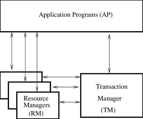 3 x open distributed transaction processing model download scientific diagram