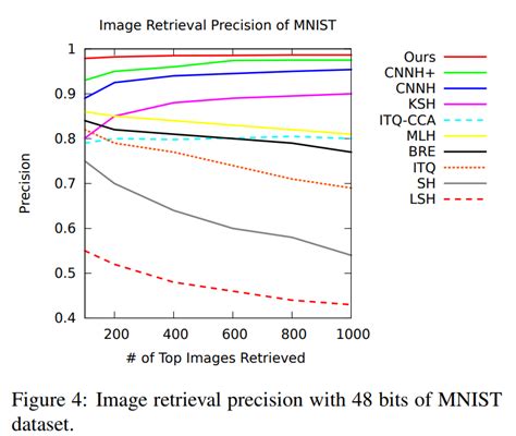 deep learning of binary hash codes for fast image retrieval · issue 78 · chullhwan song reading