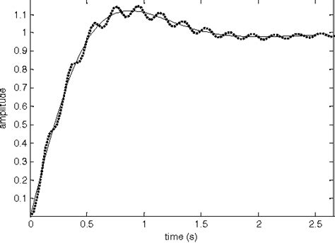 figure 2 from elimination of intersample ripple in control systems with dual rate regulators