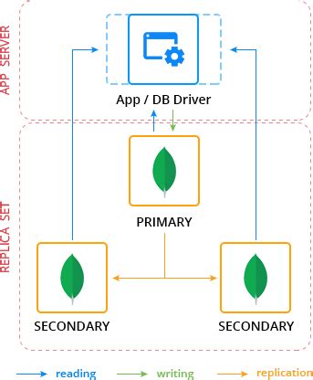 MongoDB Replication And Automated Failover Configuration Guide Virtuozzo