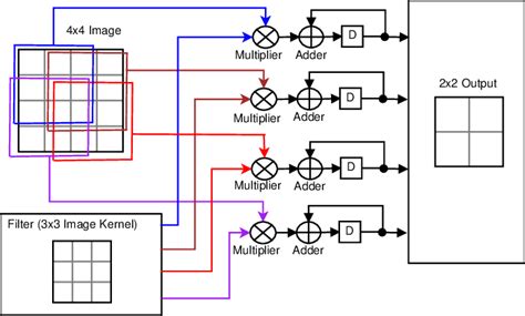 figure 11 from efficient fpga implementations of convolutional neural network semantic scholar