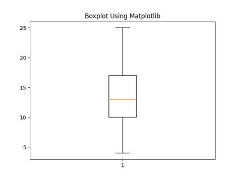 matplotlib boxplot python delft stack