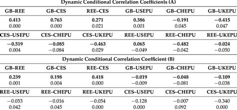 dynamic conditional correlation coefficients download scientific diagram