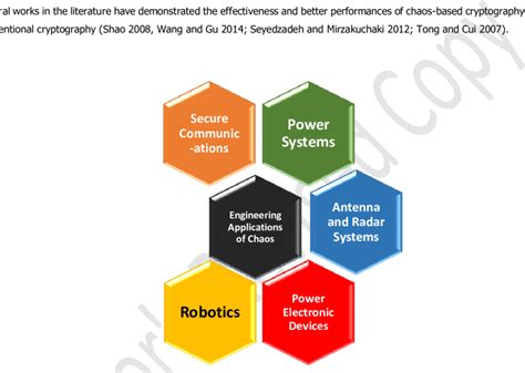 engineering applications of chaos chaos based secure communication is download scientific