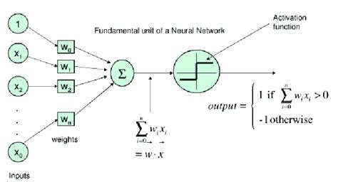 single layer perceptron source [5] download scientific diagram