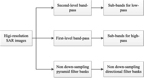 the architecture of nsct method download scientific diagram