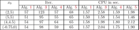 table 1 from an extension of hybrid method without extrapolation step to equilibrium problems