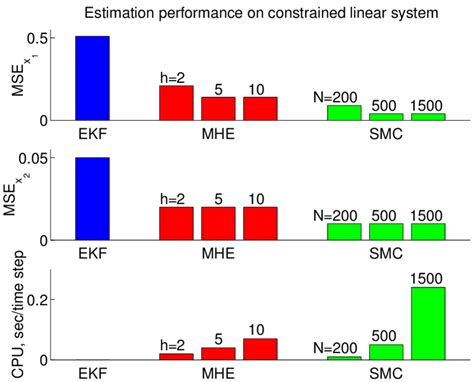 3 estimation performance of constrained linear system download scientific diagram