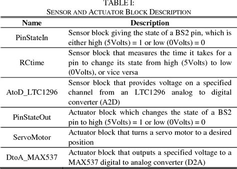 figure 1 from matlab data acquisition and control toolbox for basic stamp microcontrollers