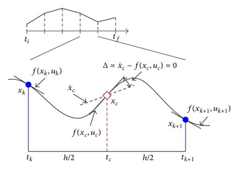 figure 1 survey of direct transcription for low thrust space trajectory optimization with