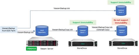 veeam immutable backup with hpe storeonce catalyst store infrapcs