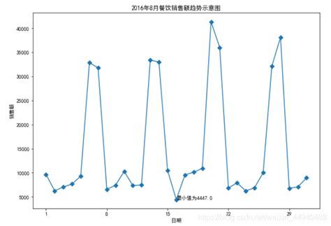 python数据分析项目实例5： 分析某餐饮企业的订单详情表数据（基于matplotlib的python数据可视化分析） 企业订单数据 csdn博客