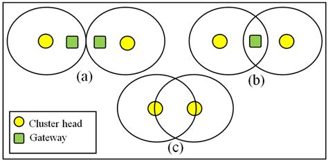 types of node clustering a non overlapping b common gateway used download scientific