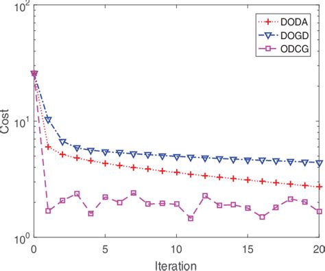 figure 1 from a conditional gradient algorithm for distributed online optimization in networks