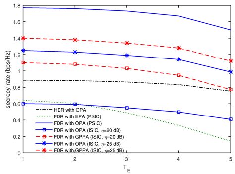 sensors free full text transmit power allocation for physical layer security in cooperative