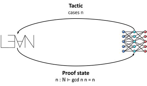 leandojo theorem proving with retrieval augmented language models