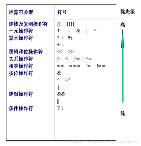 verilog 运算符优先级引发的血案 verilog 优先级 csdn博客