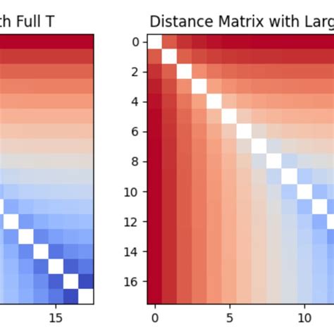 distance matrix in logarithm scale associated with the iteration time download scientific