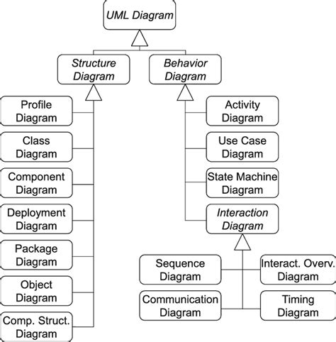 Class Diagram UML 을 알아보자