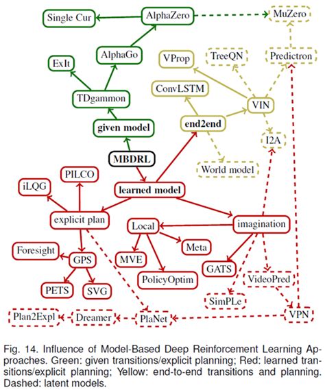 model based deep reinforcement learning for high dimensional problems a survey initial h 博客园