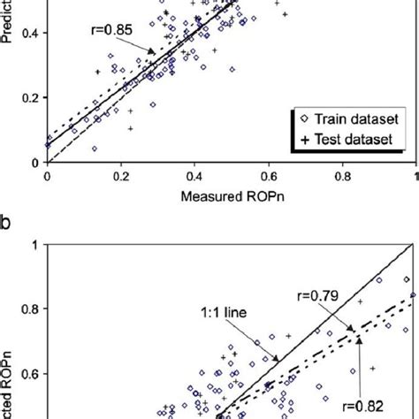 pdf artificial neural networks and nonlinear regression techniques to assess the influence of